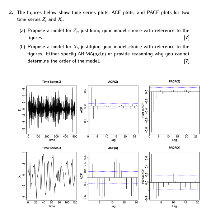Solved 2. The figures below show time series plots, ACF | Chegg.com