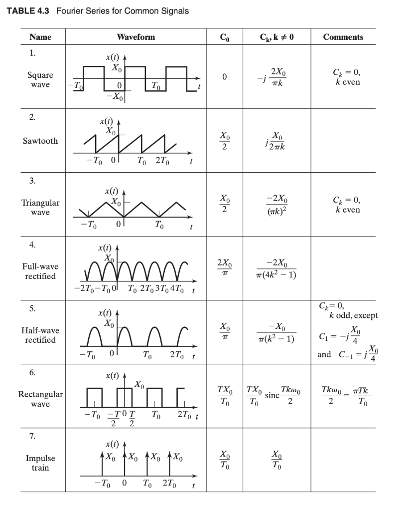 TABLE 4.3 Fourier Series for Common Signals Name | Chegg.com