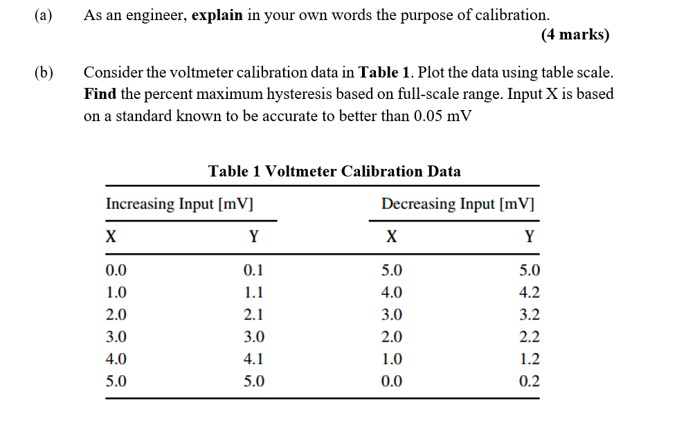 Solved (a) As an engineer, explain in your own words the | Chegg.com