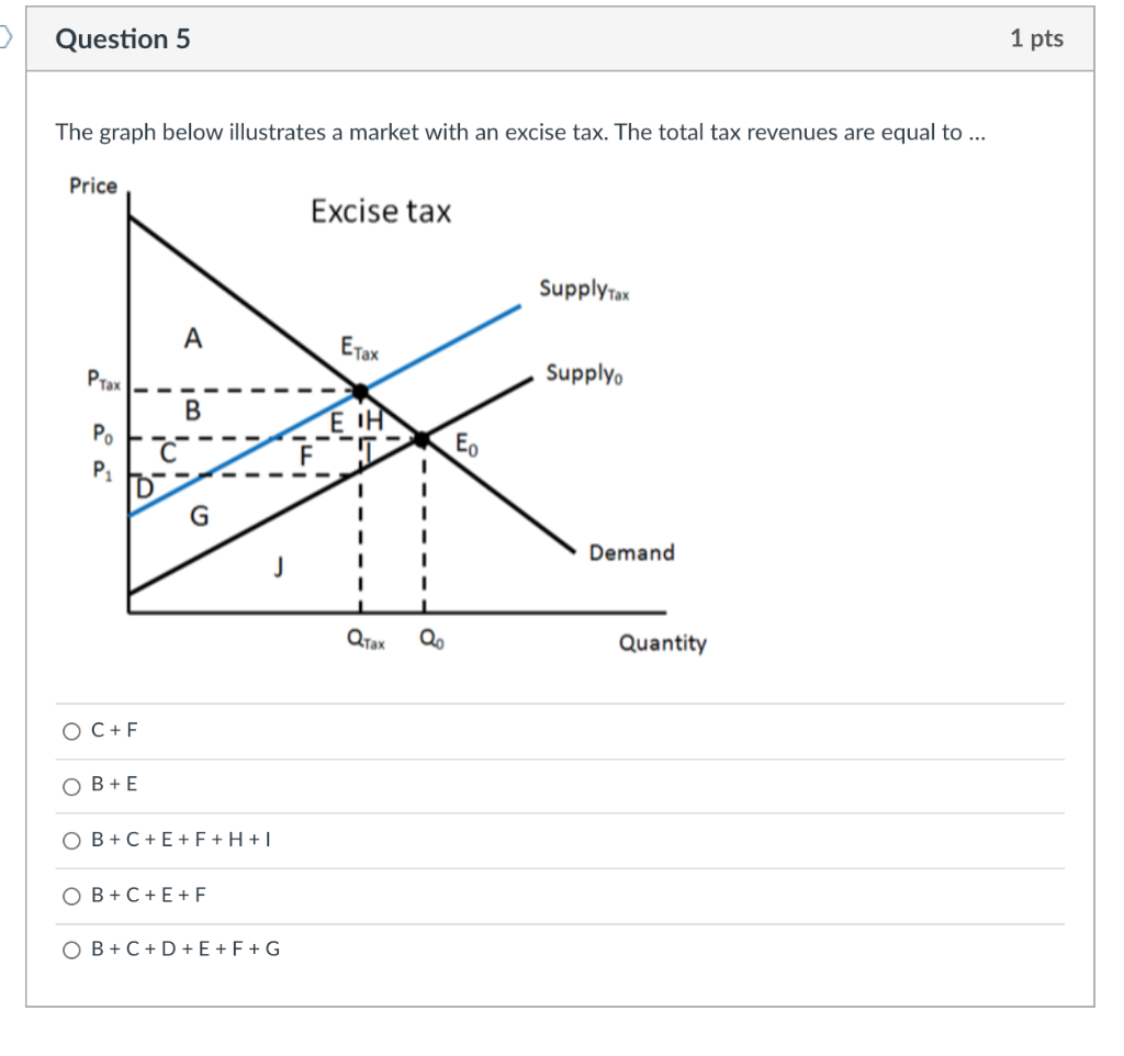 Solved > Question 5 1 pts The graph below illustrates a | Chegg.com