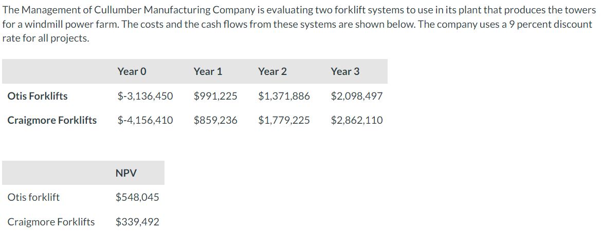 Solved The Management of Cullumber Manufacturing Company is | Chegg.com