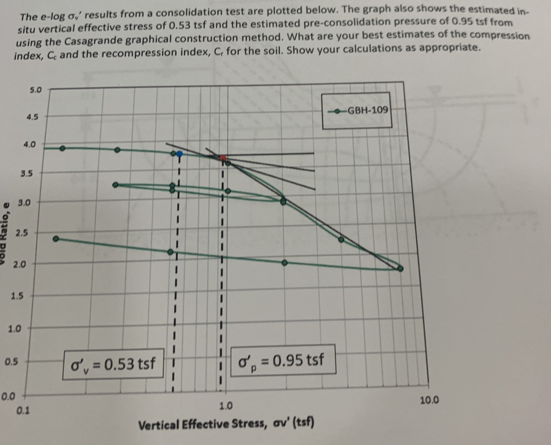 Solved The e-log σv′ results from a consolidation test are | Chegg.com