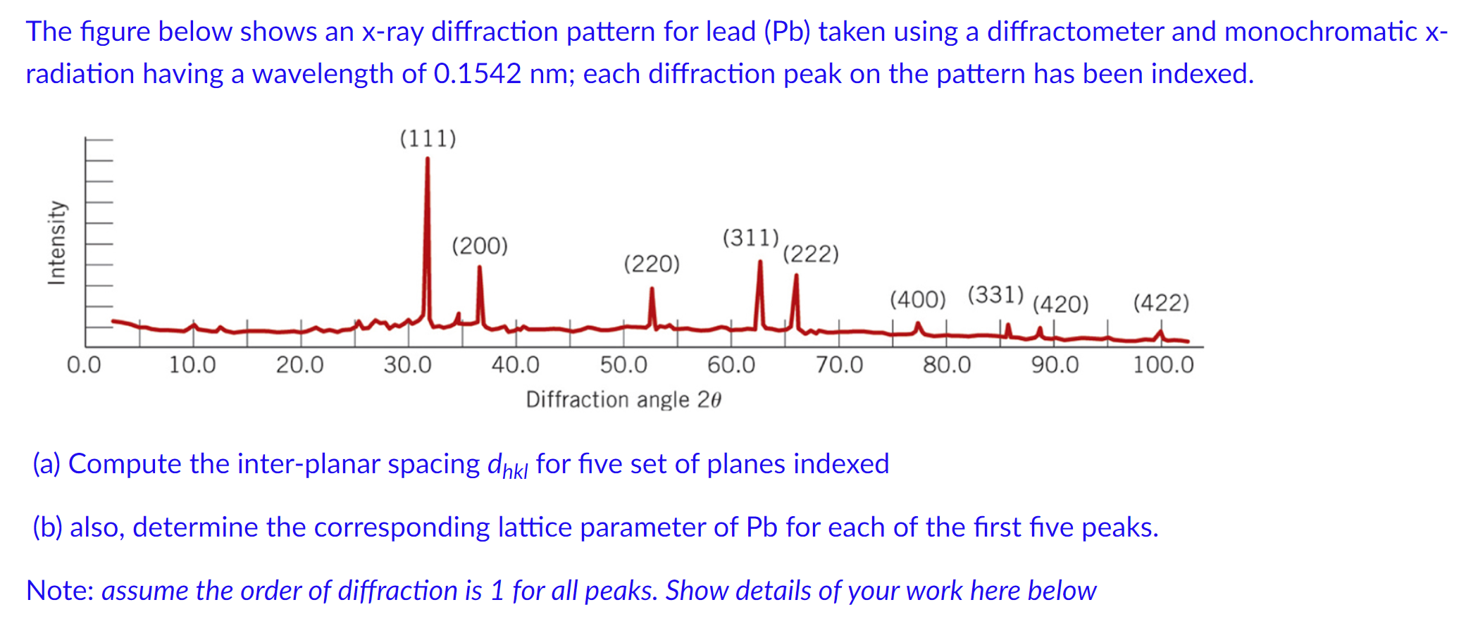 Solved The Figure Below Shows An X Ray Diffraction Pattern