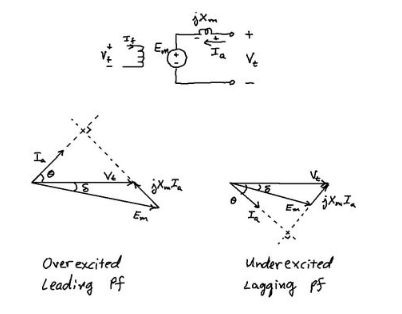 Solved A synchronous generator that is over-excited, | Chegg.com