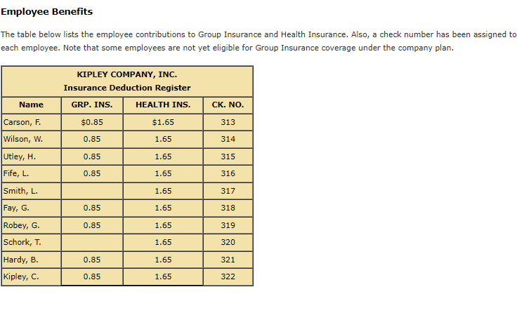 Solved Employee Benefits The table below lists the employee | Chegg.com