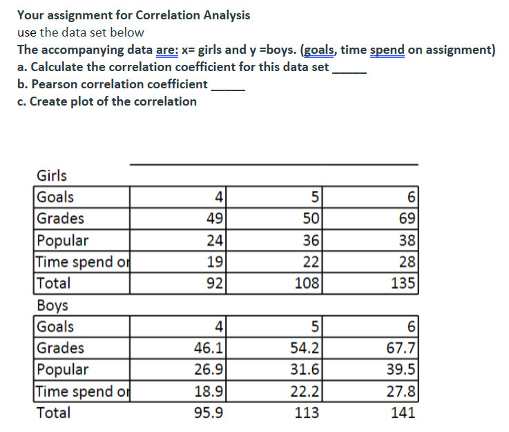 Solved Your assignment for Correlation Analysis use the data | Chegg.com