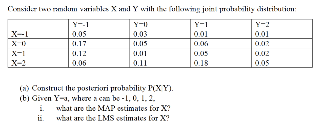 Solved Consider two random variables X and Y with the | Chegg.com
