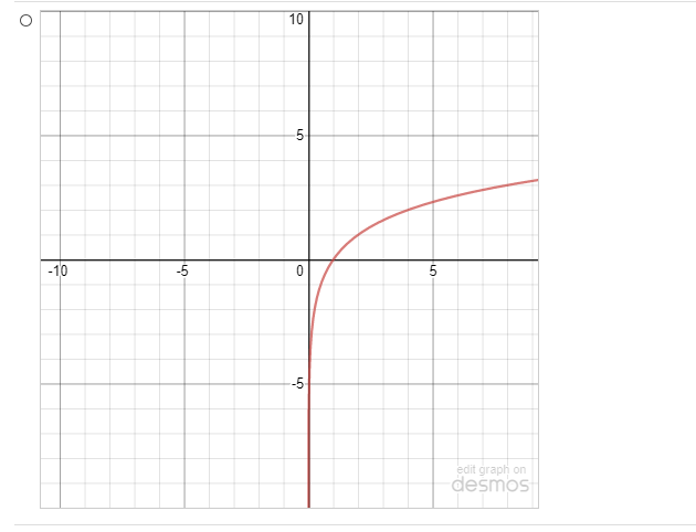 None of the other answer choices. 10 5 -10 -5 0 5 -5 | Chegg.com