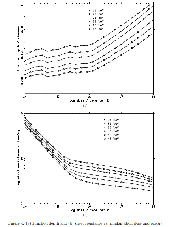 Solved The figure shows how the junction depth and sheet | Chegg.com