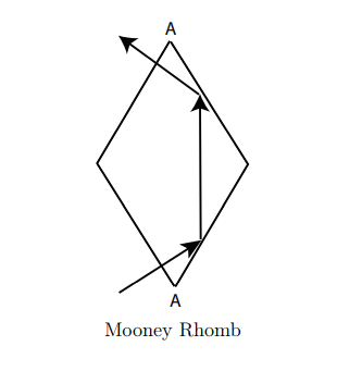 Solved The accompanying Figure is a diagram of the Mooney | Chegg.com