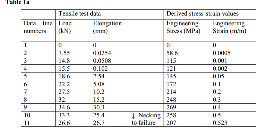 Solved (a) The following load elongation data in Table la | Chegg.com