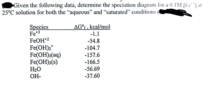 Given the following data, determine the speciation | Chegg.com