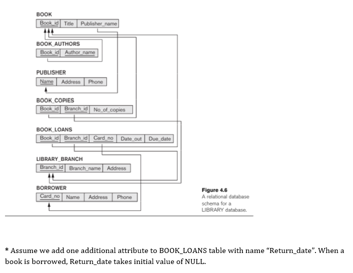 Solved BOOK Book_id Title Publisher_name BOOK AUTHORS | Chegg.com