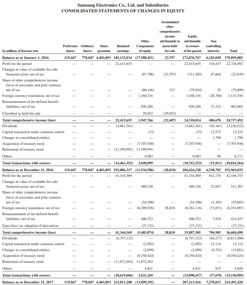 Solved Access Samsung’s financial statements in Appendix | Chegg.com