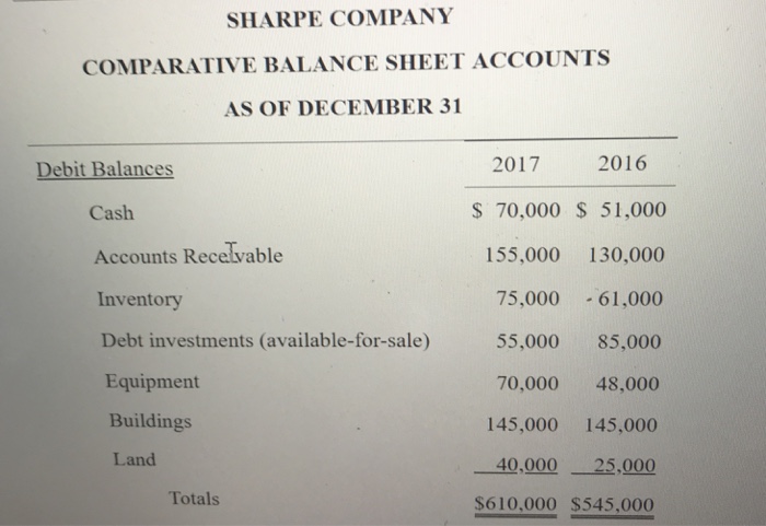 Solved SHARPE COMPANY COMPARATIVE BALANCE SHEET ACCOUNTS AS | Chegg.com