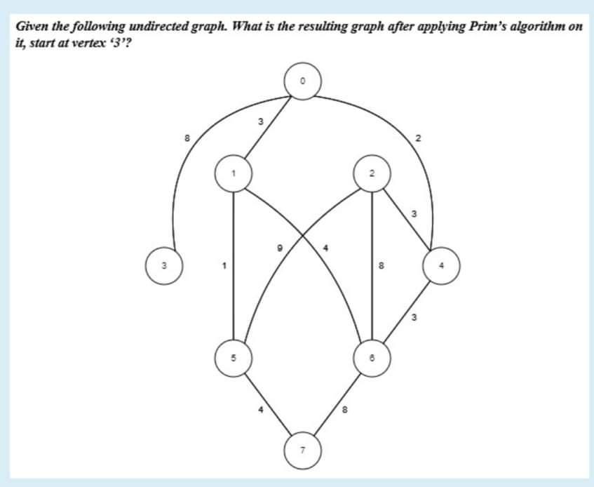 Solved Given the following undirected graph. What is the | Chegg.com