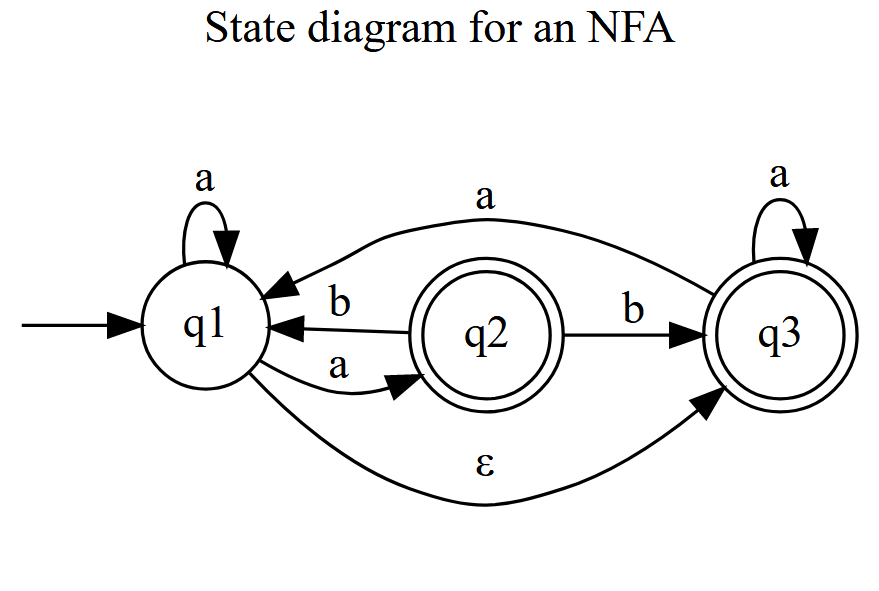 Solved 1. a. Compute the epsilon-closures for each state | Chegg.com