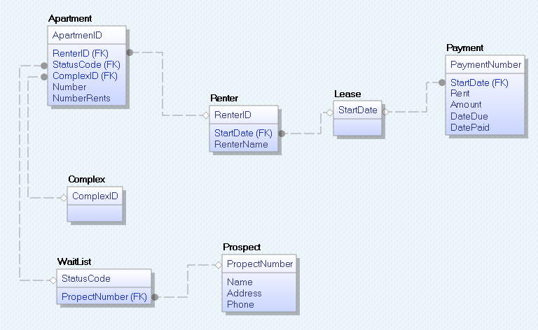 Solved Need help fixing the LDM (Logical Data Model) based | Chegg.com
