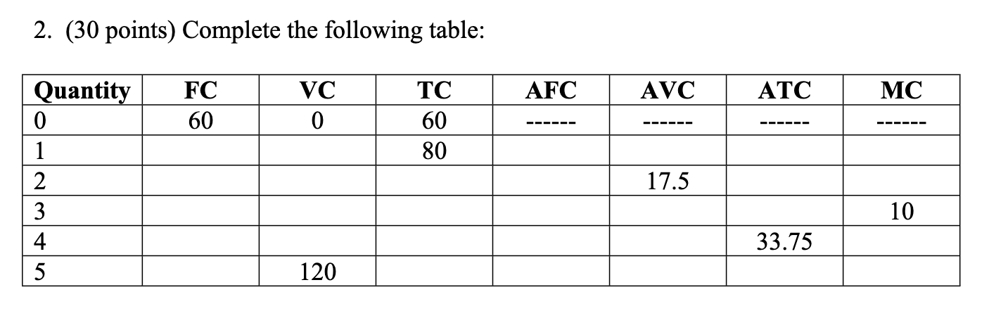 Solved 2. (30 points) Complete the following table: AFC AVC | Chegg.com