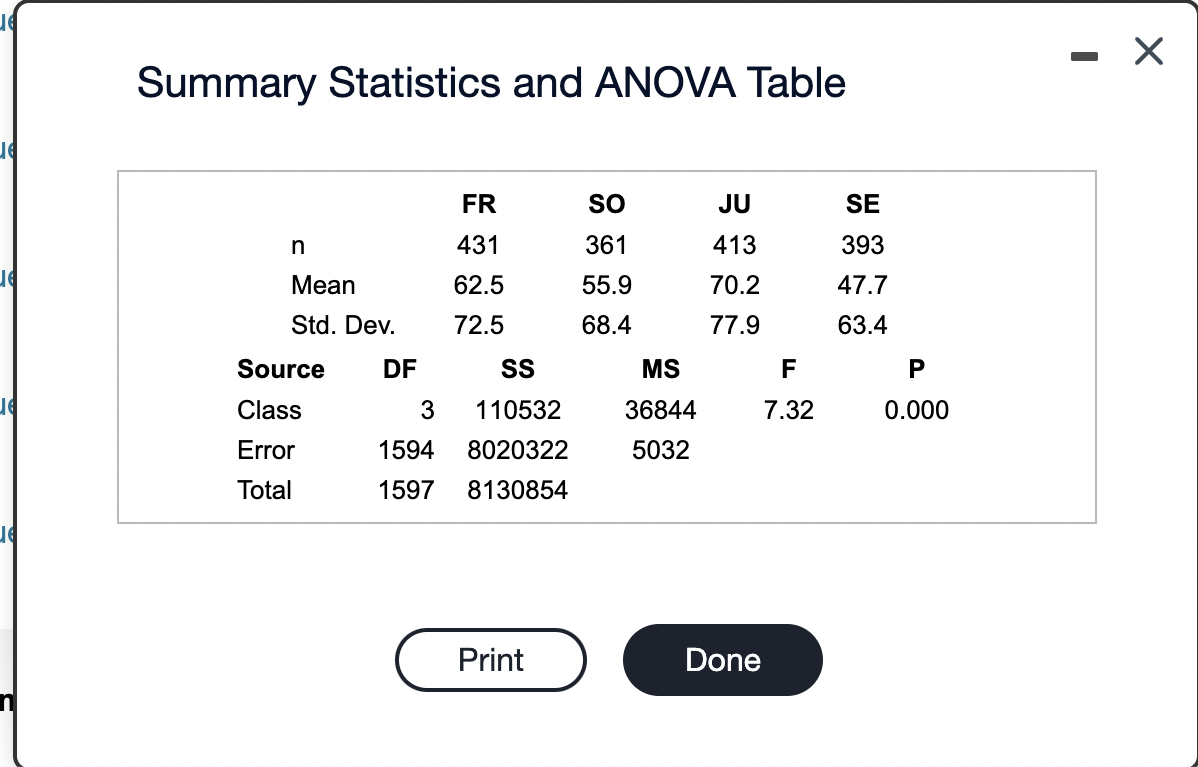 Solved Summary Statistics and ANOVA TableDo freshmen spend | Chegg.com