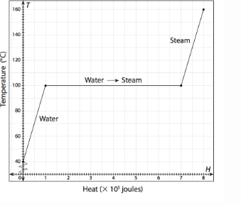 Solved The graph shows the temperature change that occurs | Chegg.com