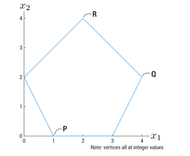 Solved a. Create a set of linear constraints that bounds | Chegg.com