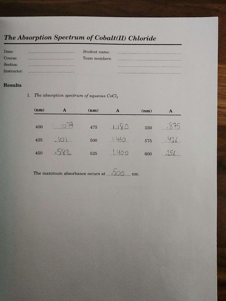 Solved The Absorption Spectrum of Cobalt(II) Chloride | Chegg.com