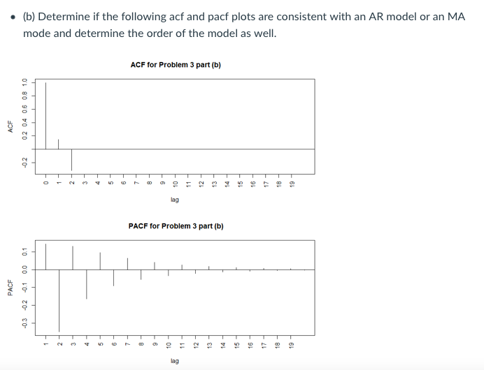 Solved (a) Determine if the following acf and pacf plots are | Chegg.com