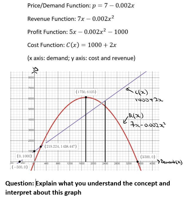 Solved Price/Demand Function: p = 7 -0.002x Revenue | Chegg.com