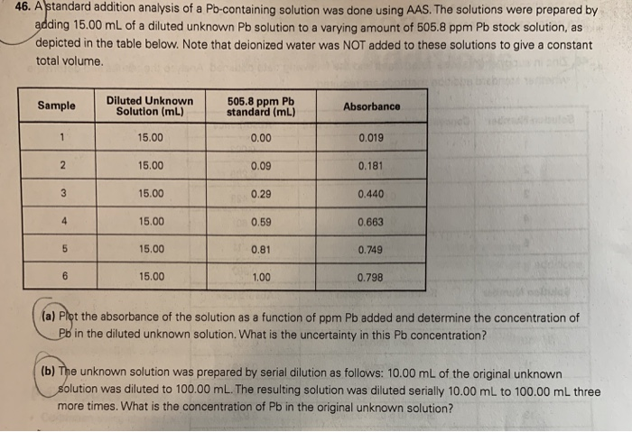 46. Astandard addition analysis of a Pb-containing | Chegg.com