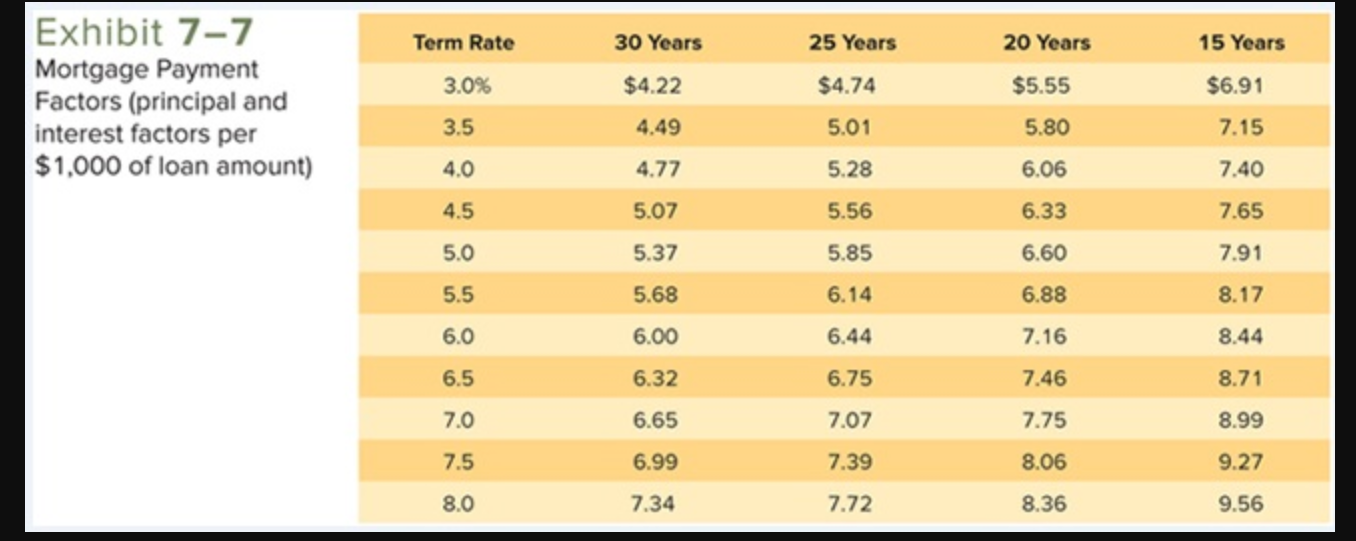 Solved If an adjustable-rate 25-year mortgage for $127,000 | Chegg.com