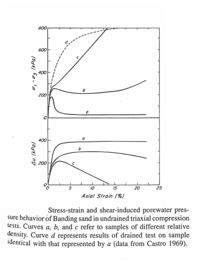Solved Results of several CIU TXC (Consolidated Undrained | Chegg.com