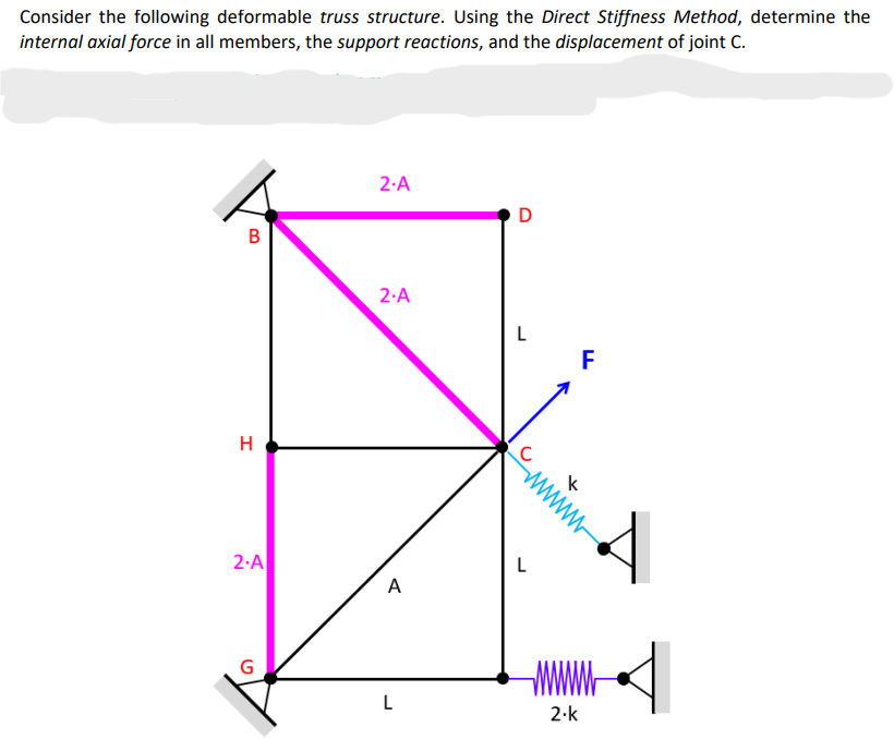 Solved Consider the following deformable truss structure. | Chegg.com