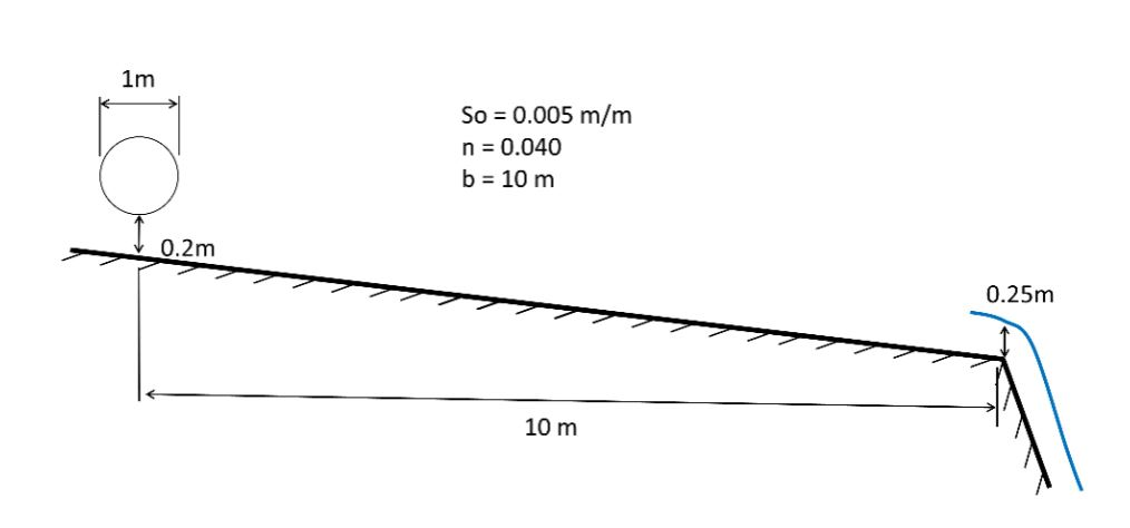 Updated : Water flows through a rectangular channel | Chegg.com
