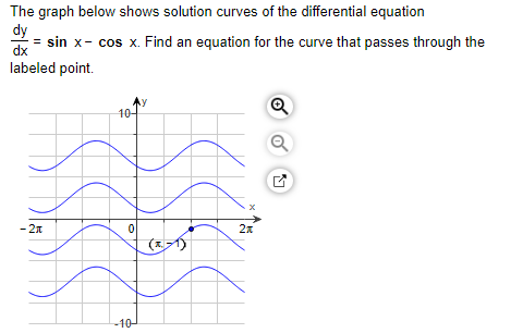 Solved The graph below shows solution curves of the | Chegg.com