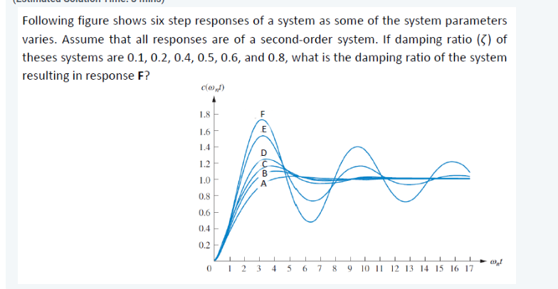 Solved Following figure shows six step responses of a system | Chegg.com