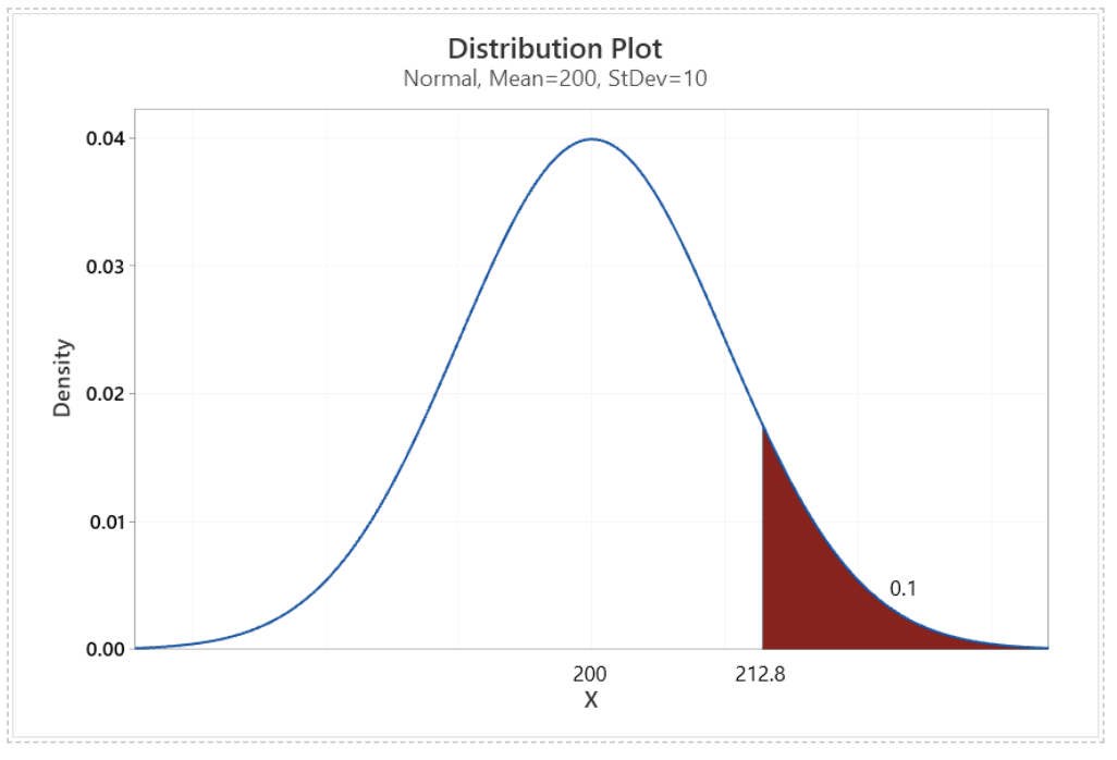 Solved Distribution Plot Normal, Mean=200, StDev=10 0.04 | Chegg.com