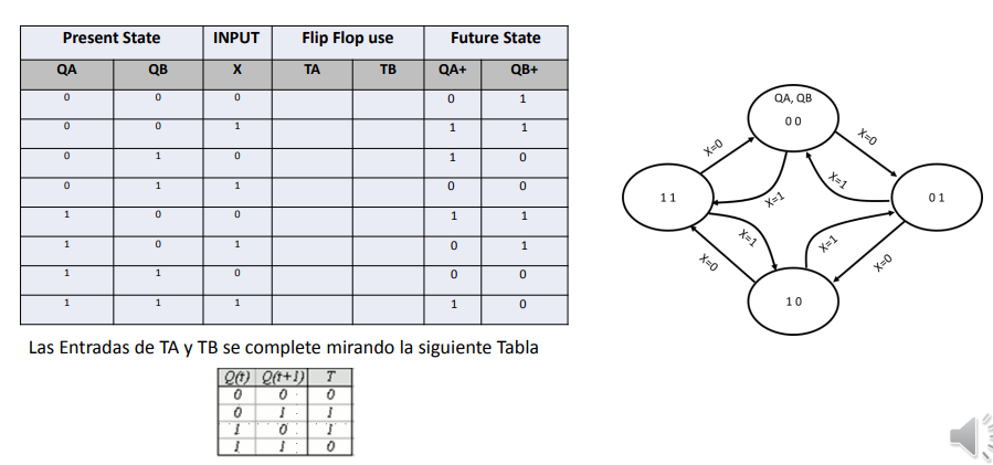 Solved Status Table Using T-Type Complete Table Please! The | Chegg.com