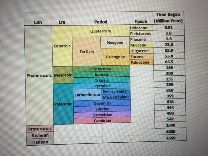 Solved -201820-1 Pages > M10 - Geologic Time Scale Diagram | Chegg.com
