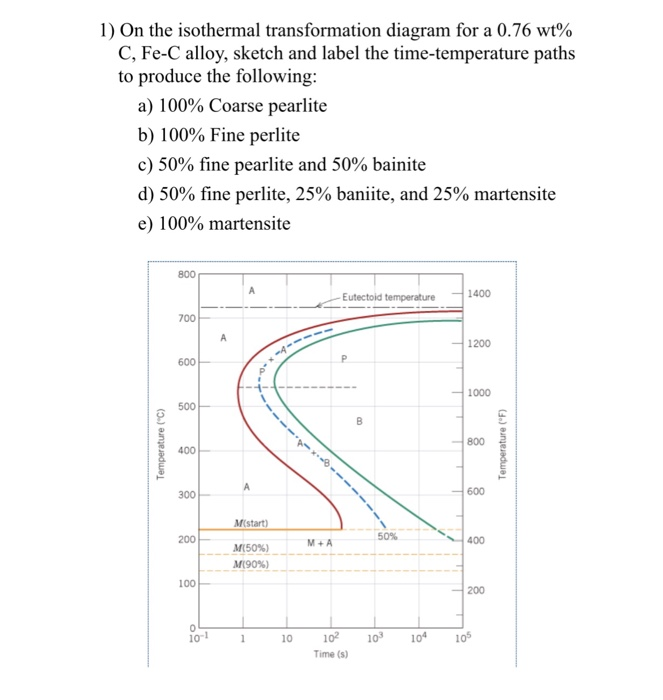 Solved 1) On the isothermal transformation diagram for a | Chegg.com