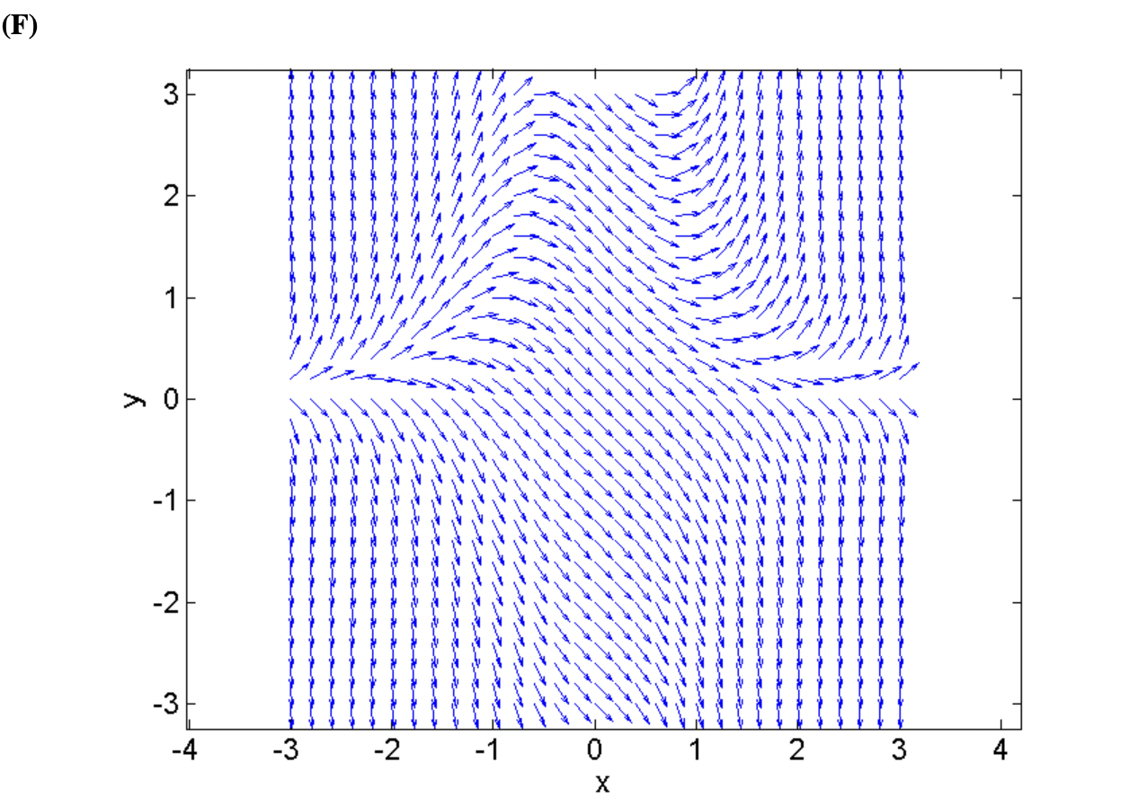 Solved Which of the following is a direction field for the | Chegg.com