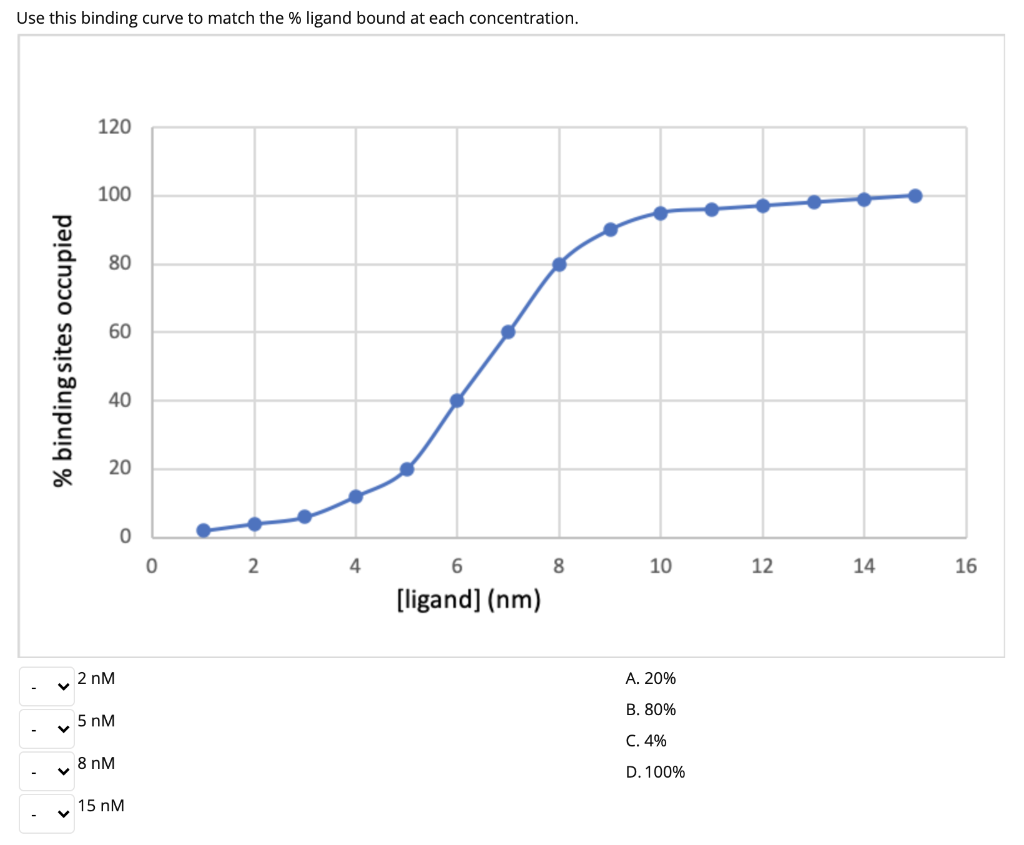 Solved Use this binding curve to match the % ligand bound at | Chegg.com