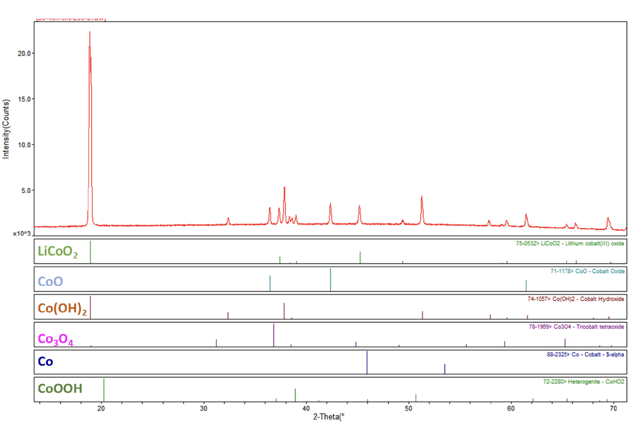 Below is an XRD pattern of an unknown sample that | Chegg.com