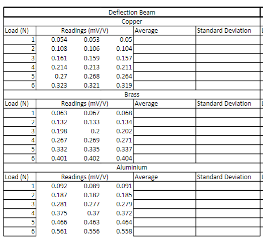 Solved Load (N) Standard Deviation 1 2 3 4 5 6 Standard | Chegg.com