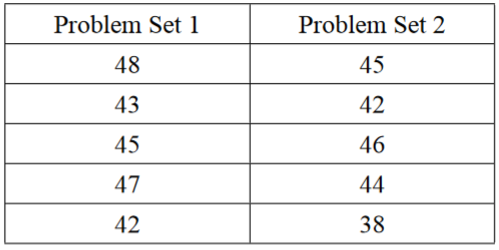 Solved The following is a sample of five students’ grades | Chegg.com