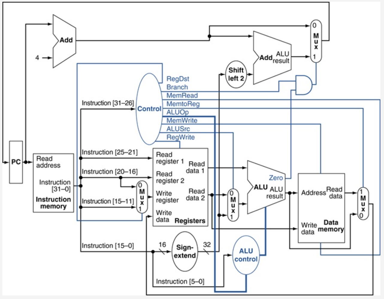 1. Consider the following instruction add Rd,Rs,Rt ( | Chegg.com
