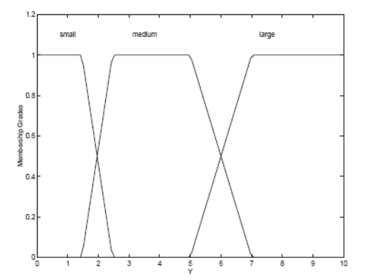 Solved 1. A single-input and single-output Mamdani fuzzy | Chegg.com