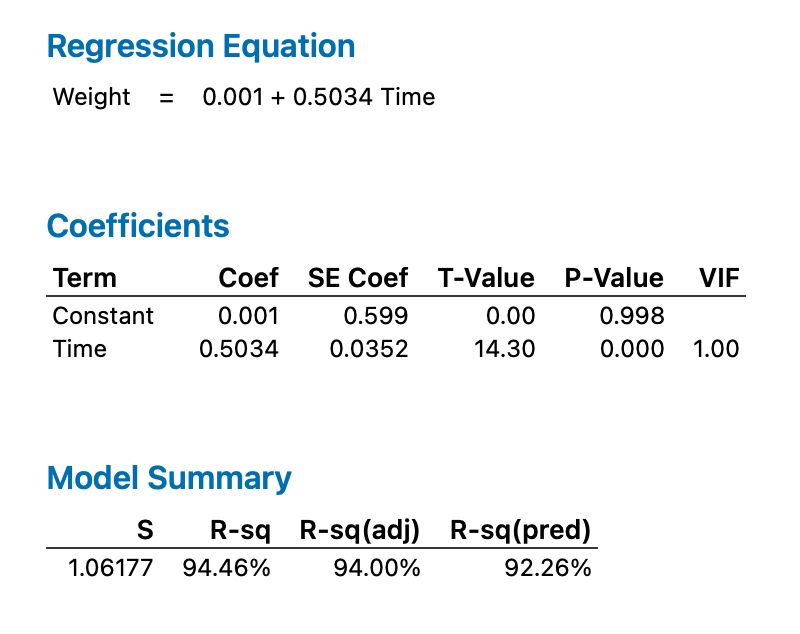 Solved Regression Equation Weight = 0.001 + 0.5034 Time | Chegg.com