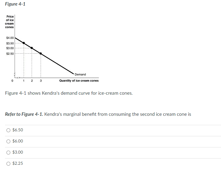Solved Figure 4-1 Figure 4-1 shows Kendra's demand curve for | Chegg.com