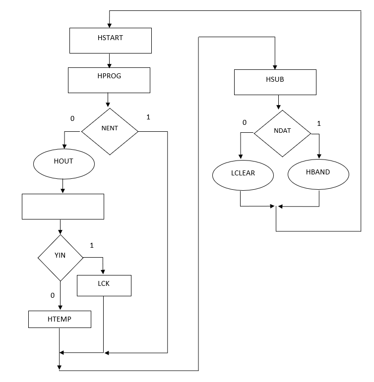 Solved HSTART HPROG HSUB 0 1 0 1 NENT NDAT HOUT LCLEAR HBAND | Chegg.com